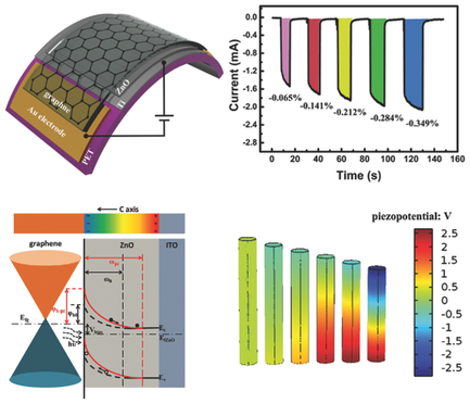 石墨烯/ ZnO纳米棒薄膜肖特基结中的应变调制可增强光敏性能,Advanced Functional Materials - X-MOL