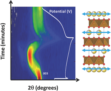 The Unique Structural Evolution of the O3‐Phase Na2/3Fe2/3Mn1/3O2 ...
