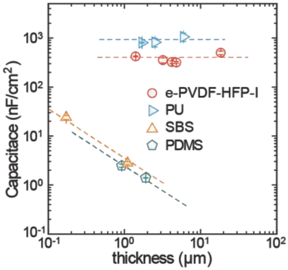 Capacitance Characterization of Elastomeric Dielectrics for ...
