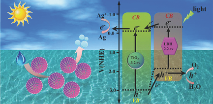TiO2@Layered Double Hydroxide Core–Shell Nanospheres with Largely ...