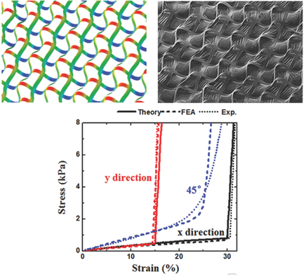 Design of Strain‐Limiting Substrate Materials for Stretchable and ...