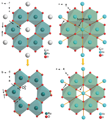Understanding the Stability for Li‐Rich Layered Oxide Li2RuO3 Cathode ...