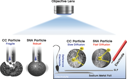 Novel Cathode Materials for Na‐Ion Batteries Composed of Spoke‐Like ...