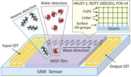 Thin Film Growth of nbo MOFs and their Integration with Electroacoustic ...