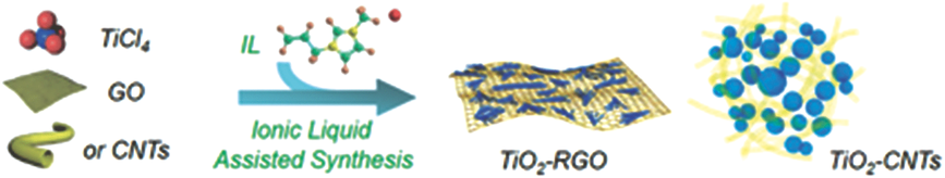 Ionic Liquid‐Assisted Synthesis of TiO2–Carbon Hybrid Nanostructures ...