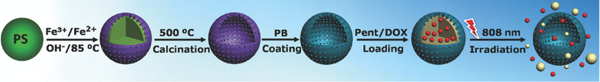 Drug “Pent‐Up” in Hollow Magnetic Prussian Blue Nanoparticles for NIR ...