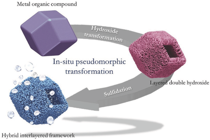 In Situ Transformation of MOFs into Layered Double Hydroxide Embedded ...