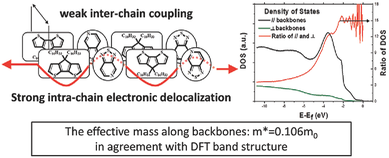The Density of States and the Transport Effective Mass in a Highly ...