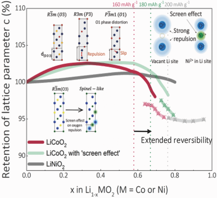 Critical Role of Cations in Lithium Sites on Extended Electrochemical ...