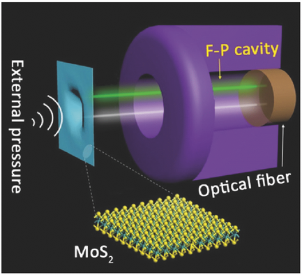Ultrasensitive Pressure Detection of Few‐Layer MoS2,Advanced Materials ...