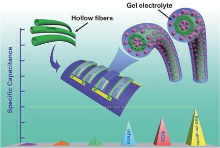 A Fiber Supercapacitor with High Energy Density Based on Hollow ...