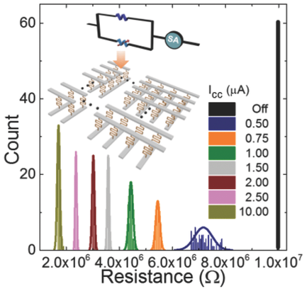 Pt/Ta2O5/HfO2−x/Ti Resistive Switching Memory Competing with Multilevel NAND Flash,Advanced ...