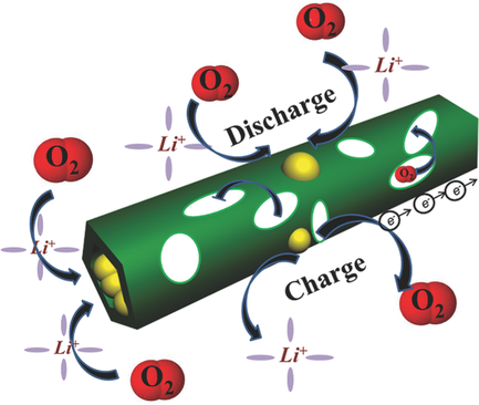 Porous AgPd–Pd Composite Nanotubes as Highly Efficient Electrocatalysts ...