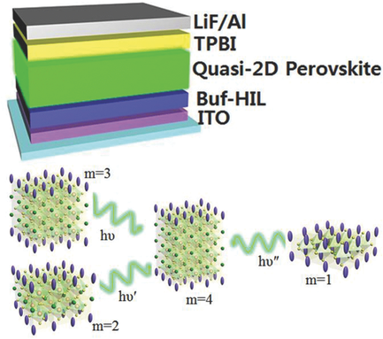 Efficient Visible Quasi‐2D Perovskite Light‐Emitting Diodes,Advanced ...
