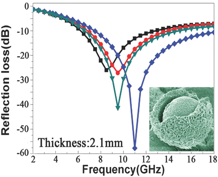 CoNi@SiO2@TiO2 and CoNi@Air@TiO2 Microspheres with Strong Wideband ...