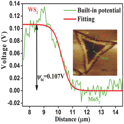 通过捷径增长策略获得单层MoS2-WS2平面异质结构的横向内建潜力,Advanced Materials - X-MOL