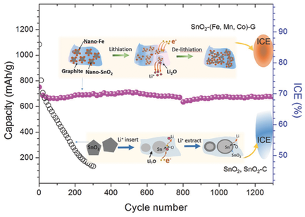 Stabilizing the Nanostructure of SnO2 Anodes by Transition Metals: A ...