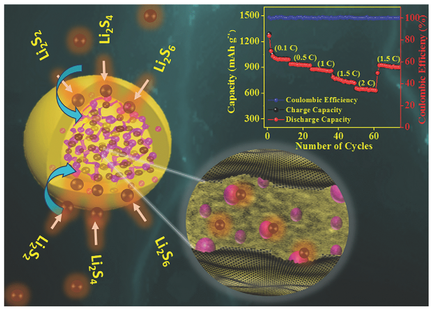 Rational Design of Si/SiO2@Hierarchical Porous Carbon Spheres as Efficient Polysulfide ...