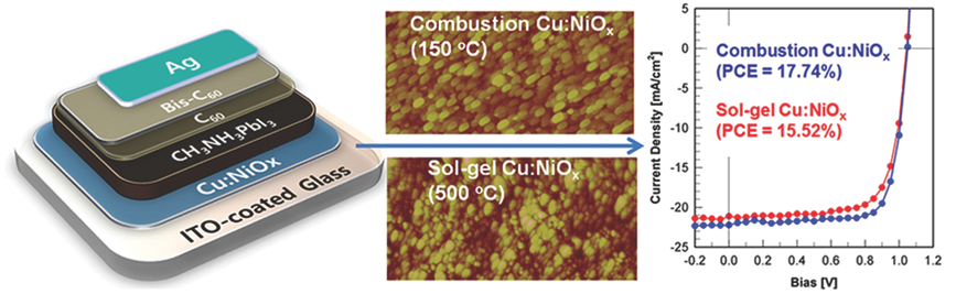 A Low‐Temperature, Solution‐Processable, Cu‐Doped Nickel Oxide Hole‐Transporting Layer via the ...
