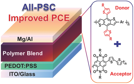 Manipulating Aggregation and Molecular Orientation in All‐Polymer ...