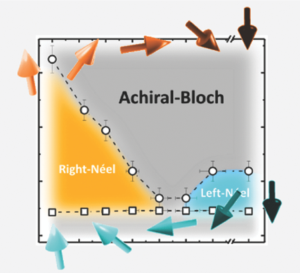 Imaging and Tailoring the Chirality of Domain Walls in Magnetic Films ...