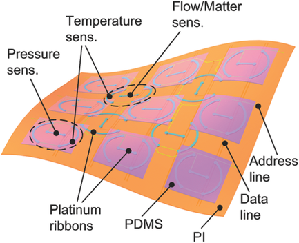 Electronic Skin with Multifunction Sensors Based on Thermosensation,Advanced Materials - X-MOL