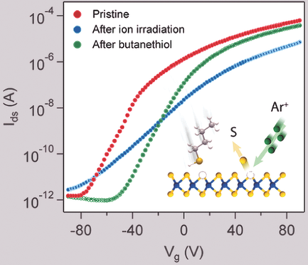 Engineering Chemically Active Defects in Monolayer MoS2 Transistors via Ion‐Beam Irradiation and ...