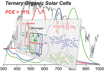 Two Well‐Miscible Acceptors Work as One for Efficient Fullerene‐Free Organic Solar Cells ...