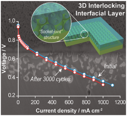Three‐Dimensional Interlocking Interface: Mechanical Nanofastener for ...