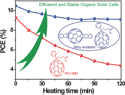 合金受体：高效高效的有机太阳能电池的PCBM替代品,Advanced Materials - X-MOL