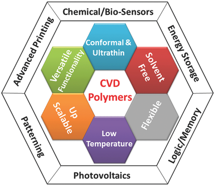 CVD Polymers for Devices and Device Fabrication.,Advanced Materials - X-MOL
