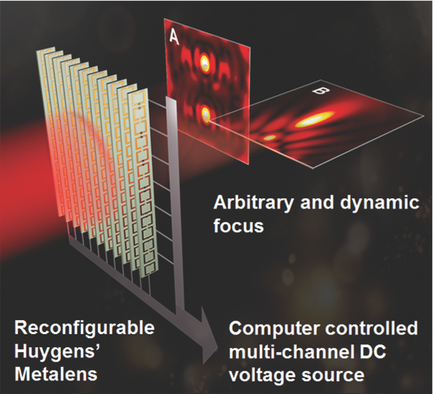 A Reconfigurable Active Huygens' Metalens,Advanced Materials - X-MOL