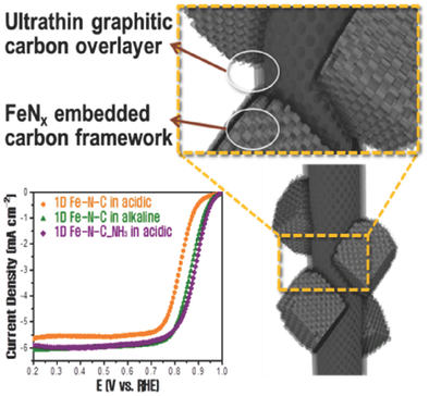 “Wiring” Fe‐Nx‐Embedded Porous Carbon Framework onto 1D Nanotubes for Efficient Oxygen Reduction ...