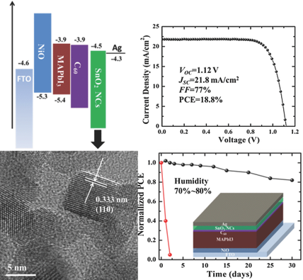Enhanced Efficiency and Stability of Inverted Perovskite Solar Cells ...