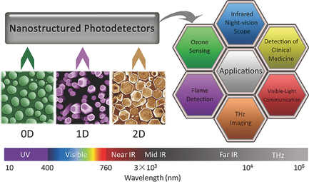 Nanostructured Photodetectors: From Ultraviolet to Terahertz,Advanced Materials - X-MOL