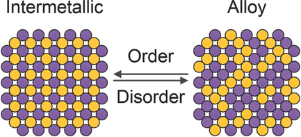 Intermetallic Nanocrystals: Syntheses and Catalytic Applications ...