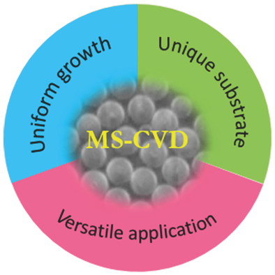 Growing Uniform Graphene Disks and Films on Molten Glass for Heating ...