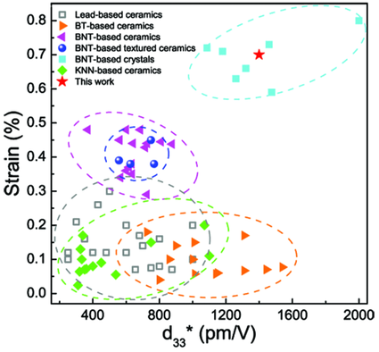 Giant Strains in Non‐Textured (Bi1/2Na1/2)TiO3‐Based Lead‐Free Ceramics ...