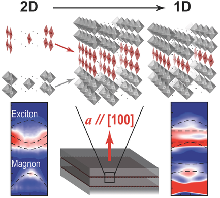 Engineering 1D Quantum Stripes from Superlattices of 2D Layered ...