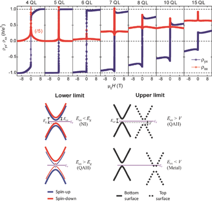 Thickness Dependence of the Quantum Anomalous Hall Effect in Magnetic Topological Insulator ...