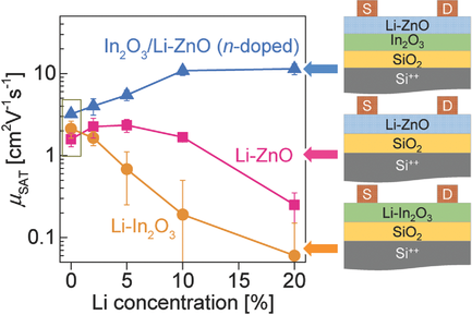 溶液处理的调制掺杂In2O3 / ZnO异质结晶体管,Advanced Materials - X-MOL