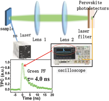 A Self‐Powered, Sub‐nanosecond‐Response Solution‐Processed Hybrid ...
