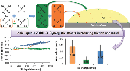 磷烷基磷酸酯离子液体与二烷基二硫代磷酸锌（ZDDP）作为润滑剂添加剂之间的协同作用,Advanced Materials - X-MOL