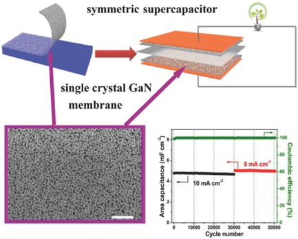 氮化镓晶体：新型超级电容器电极材料,Advanced Materials - X-MOL