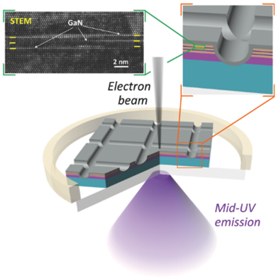 准2D GaN量子结构的高输出功率紫外光源,Advanced Materials - X-MOL