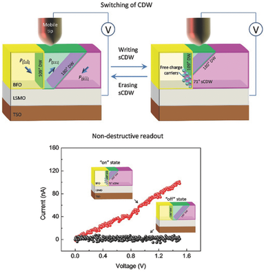 Giant Resistive Switching via Control of Ferroelectric Charged Domain ...