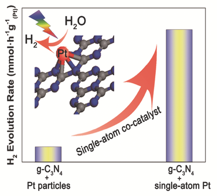 Single‐Atom Pt as Co‐Catalyst for Enhanced Photocatalytic H2 Evolution ...