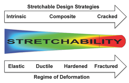 Stretchable Figures of Merit in Deformable Electronics,Advanced ...