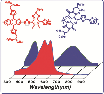 All‐Polymer Solar Cells Based on Absorption‐Complementary Polymer Donor ...