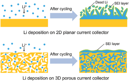 Chemical Dealloying Derived 3D Porous Current Collector for Li Metal ...